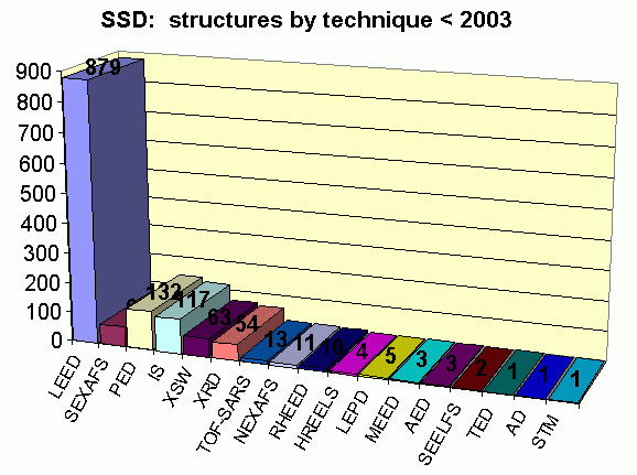 SSD structures by technique