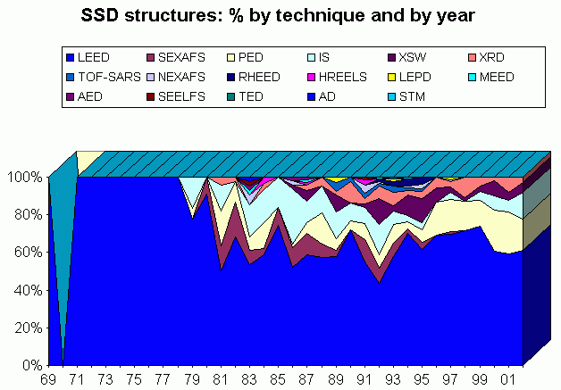 SSD structures by technique